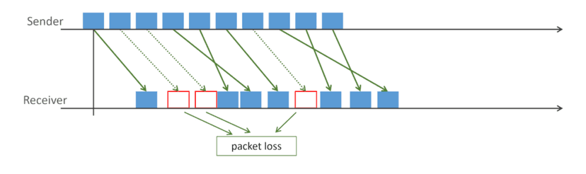 What Is Packet Loss And How To Fix It: A Complete Guide